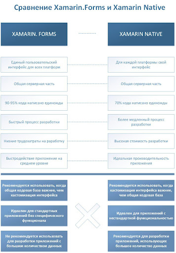 Xamarin.Forms vs Xamarin Native в чем отличия, что выбрать для разработки приложений