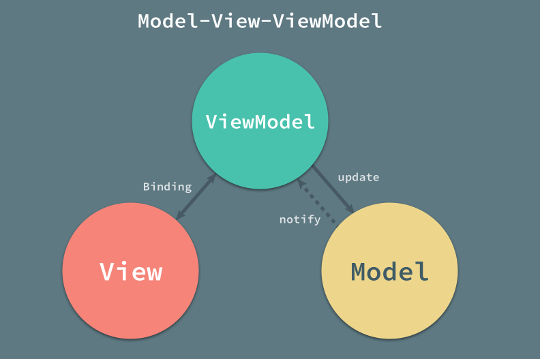 Xamarin.Forms MVVM Pattern: Шаблон Model-View-ViewModel